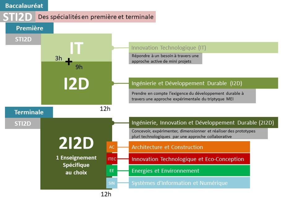 Le Baccalauréat STI2D||Sciences et Technologies de l'Industrie et du ...